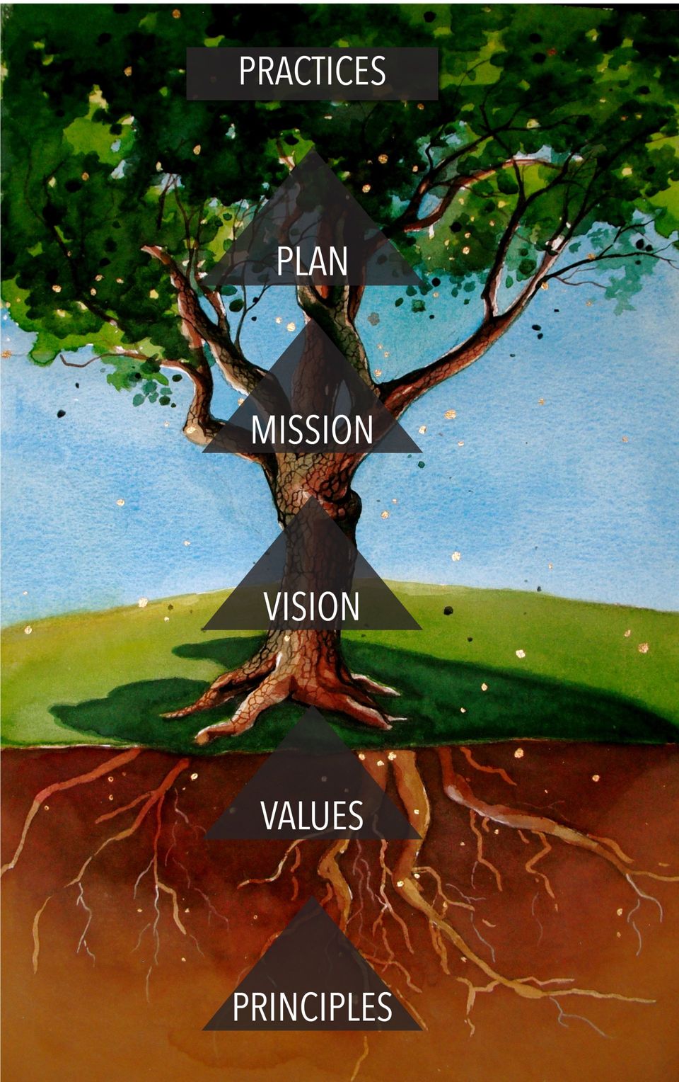 Influence on Purpose